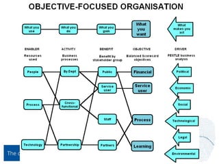 Benefits Dependency Network | PPT