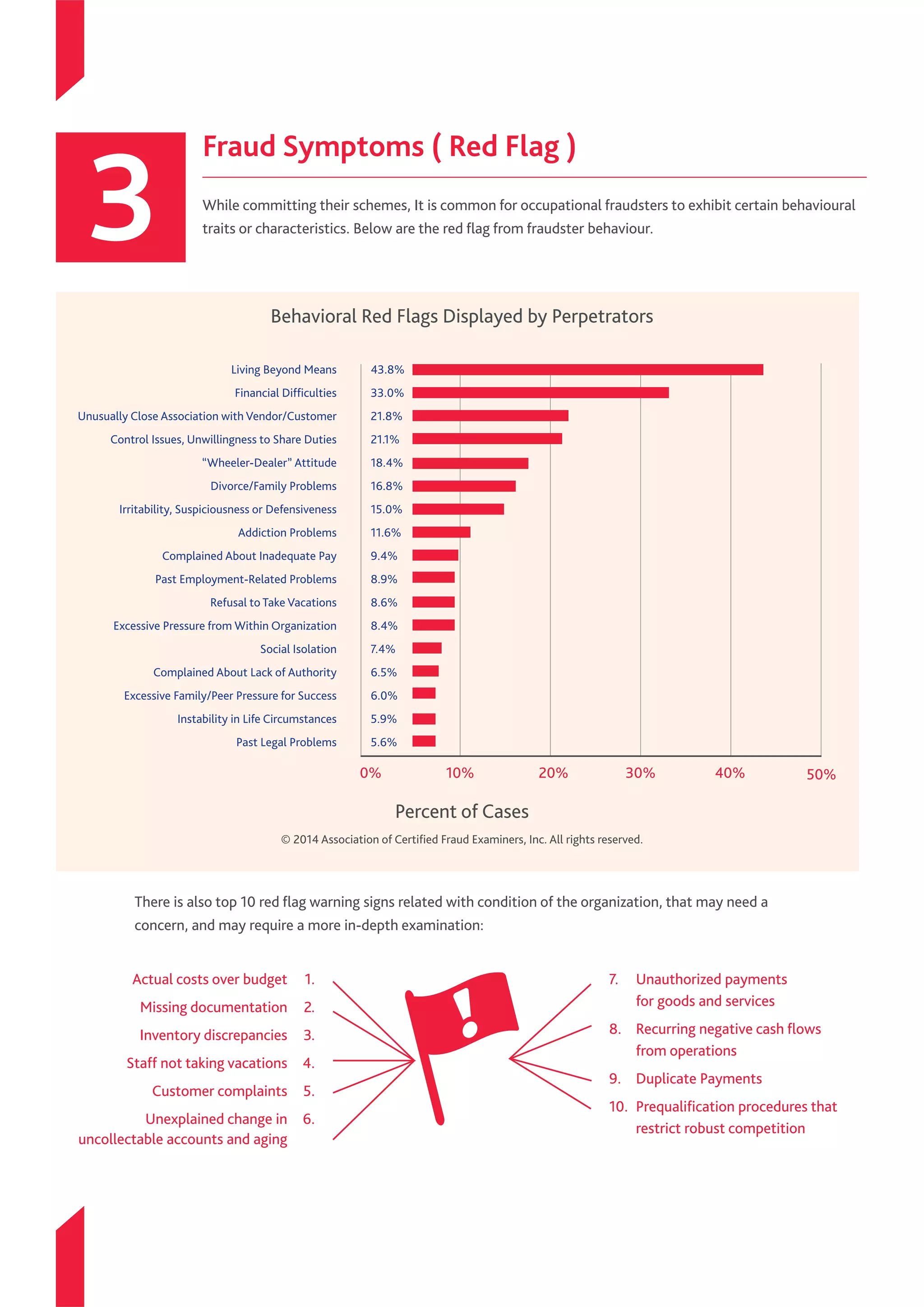 Why Fraud Exist in the Organization? | PDF