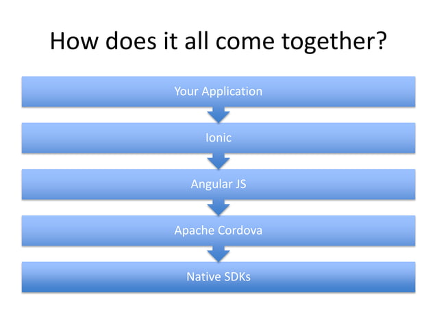 Getting Started with Ionic | PPT