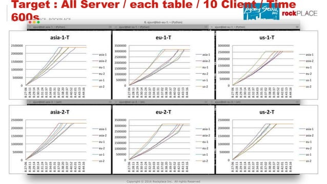 Postgres-BDR with Google Cloud Platform