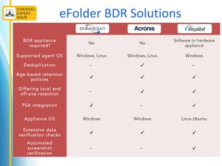 BDR Bake-Off: Acronis vs. Replibit vs. ShadowProtect | PPT
