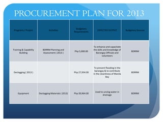 The Barangay Disaster Risk Reduction Management Plan | PPTX