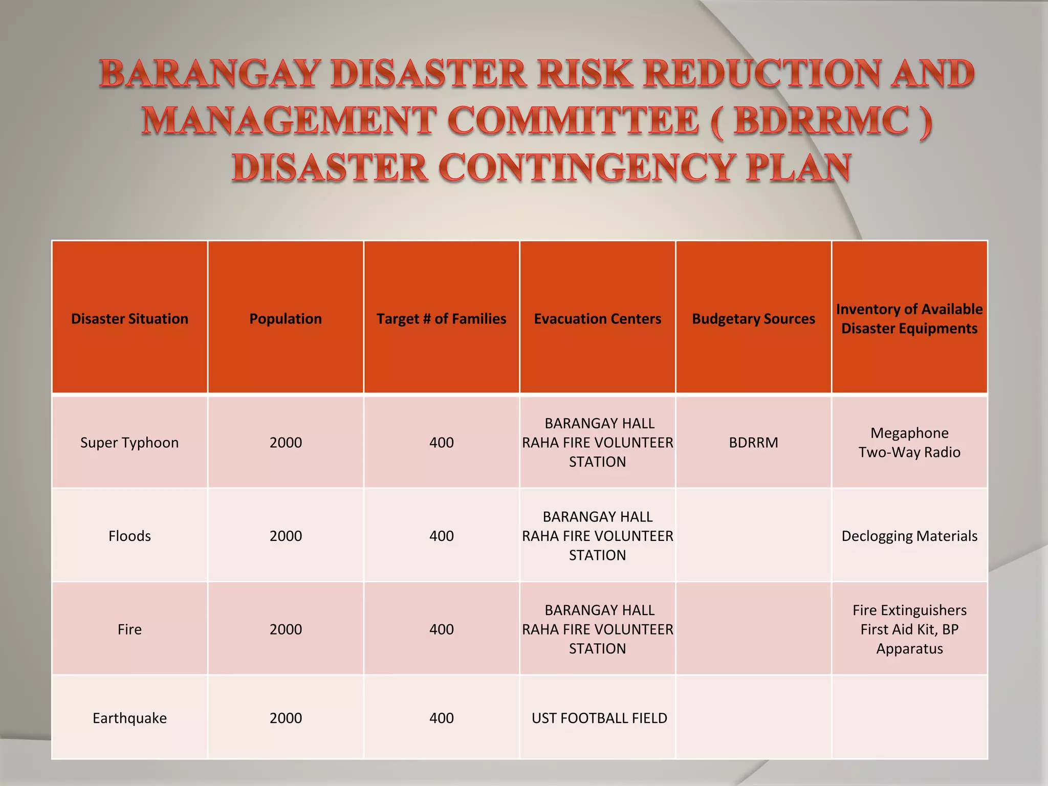 Barangay 465 Disaster Risk Reduction Management Plan | PPTX