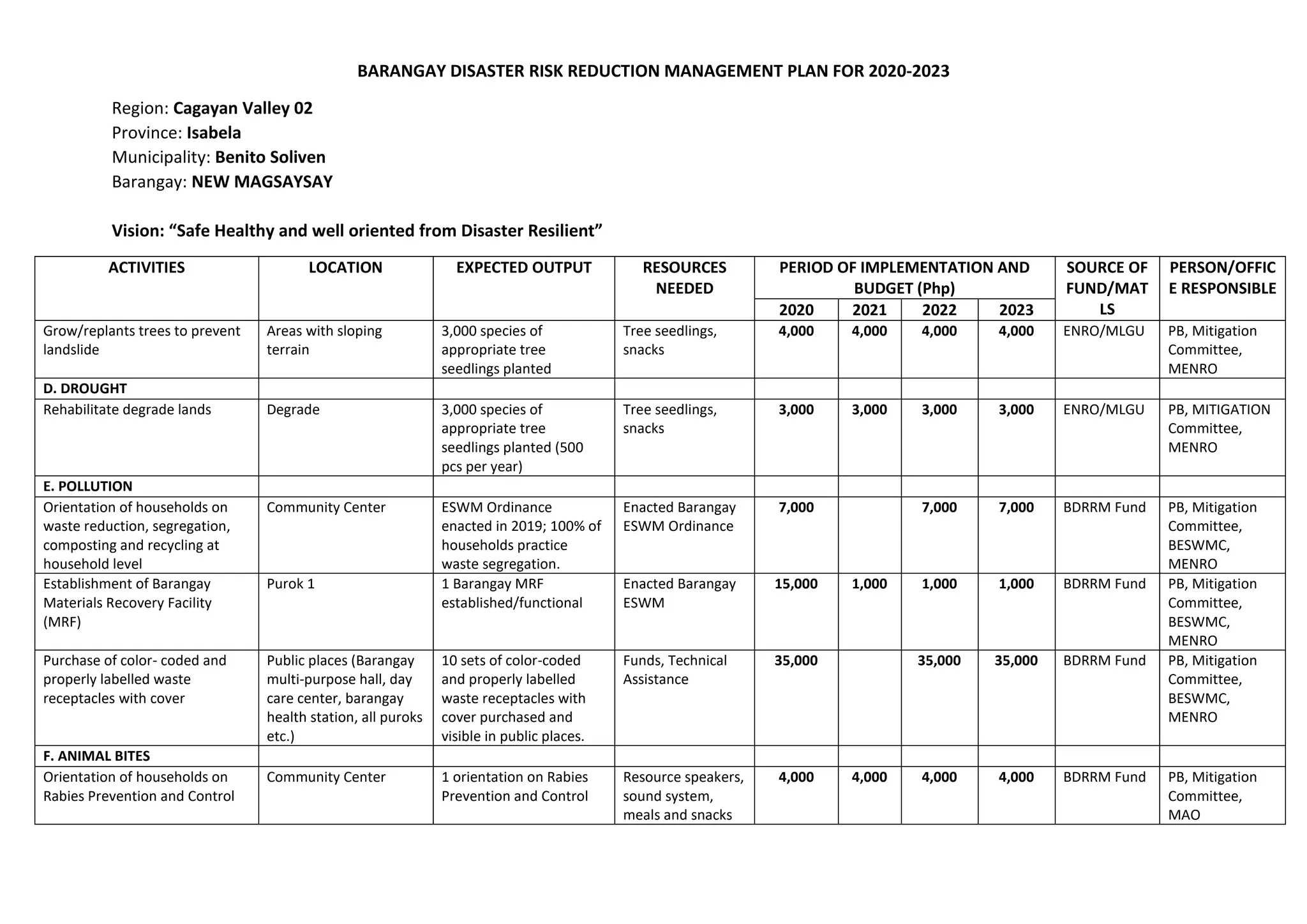 BDRRM PLAN 2023-2024 BENITO SOLIVEN , ISABELA | DOCX