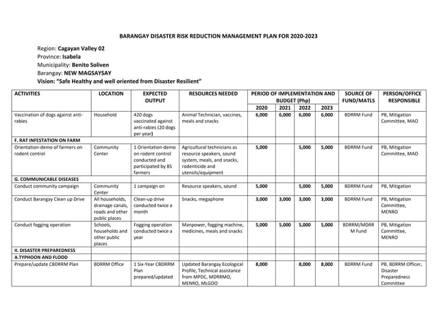 BDRRM PLAN 2023-2024 BENITO SOLIVEN , ISABELA | DOCX