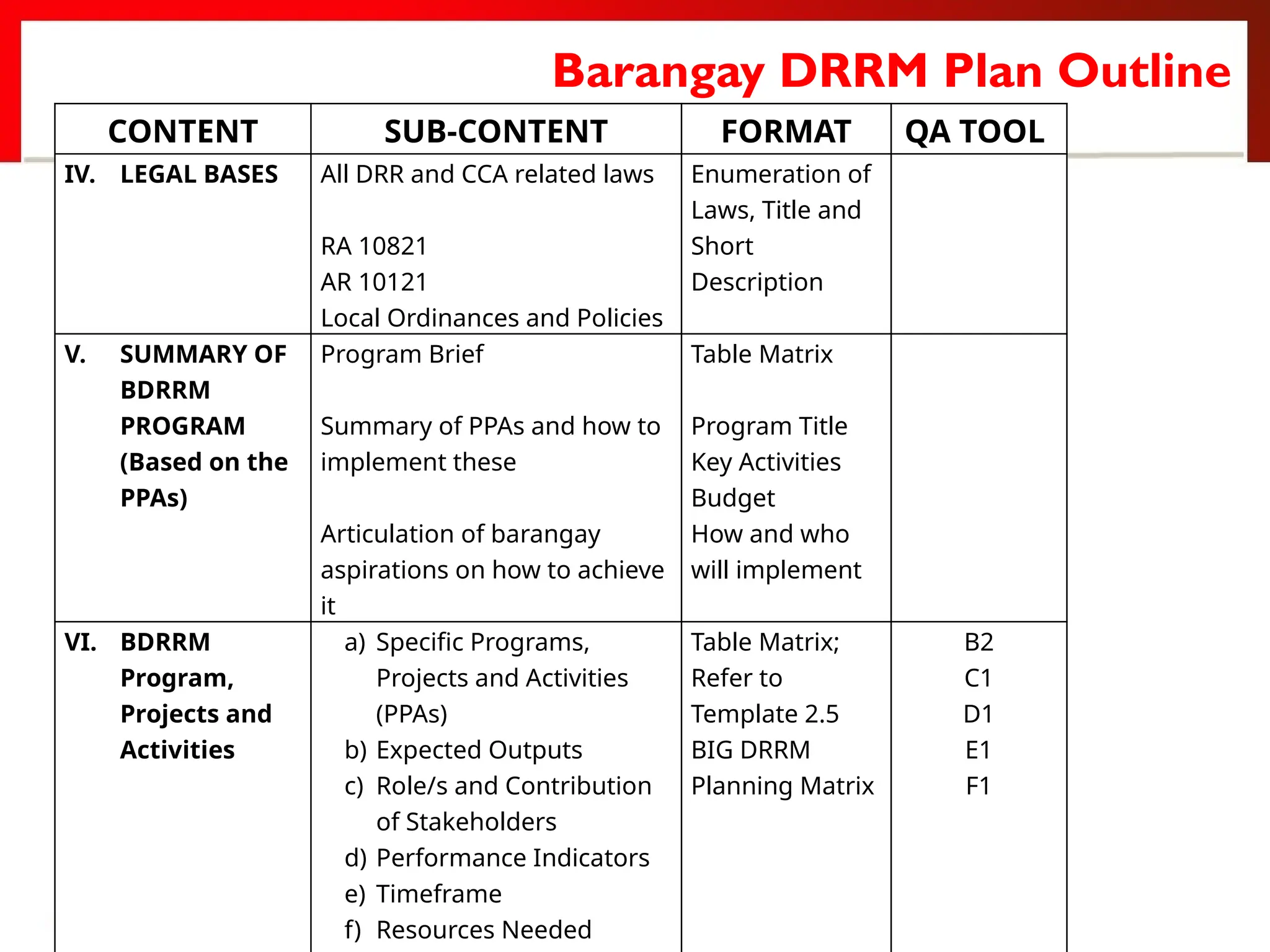 BARANGAY DISASTER RISK REDUCTION AND MANAGEMENT PLAN TEMPLATE | PPTX