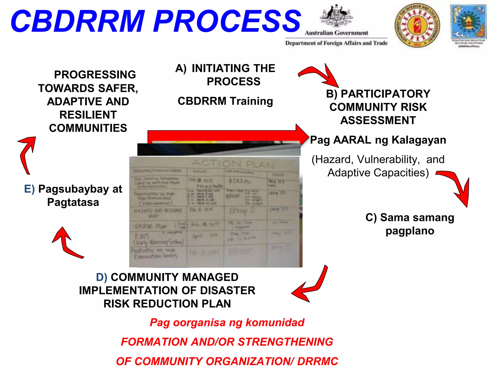 Barangay Bambang Disaster Risk Reduction and Management Planning ...