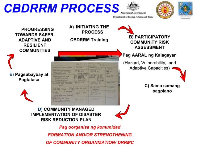 Barangay Bambang Disaster Risk Reduction and Management Planning ...