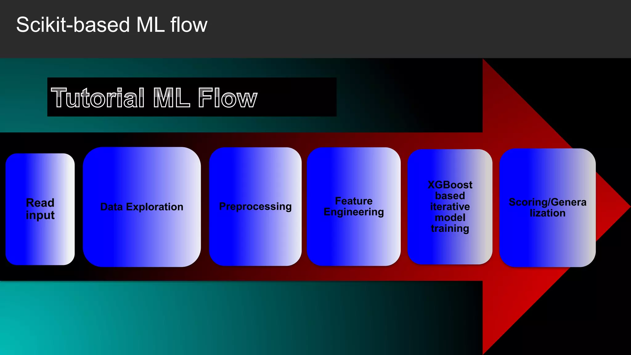 Big Data Spain 2018: How to build Weighted XGBoost ML model for ...