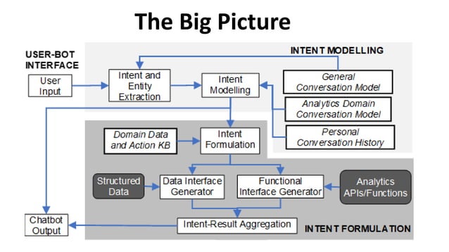 Project: Interfacing Chatbot with Data Retrieval and Analytics Queries for Decision Making | PPT