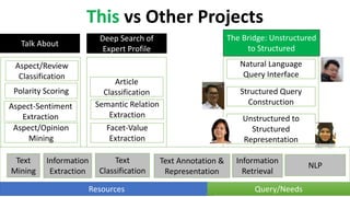 Project: Interfacing Chatbot with Data Retrieval and Analytics Queries for Decision Making | PDF