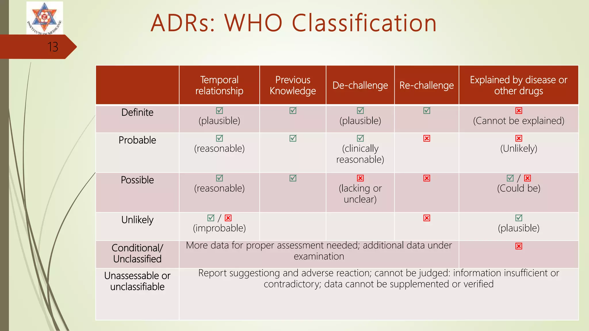 Adverse Drug Reaction | PPTX