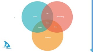 Business Development Sales & Marketing. ICE framework | PPT