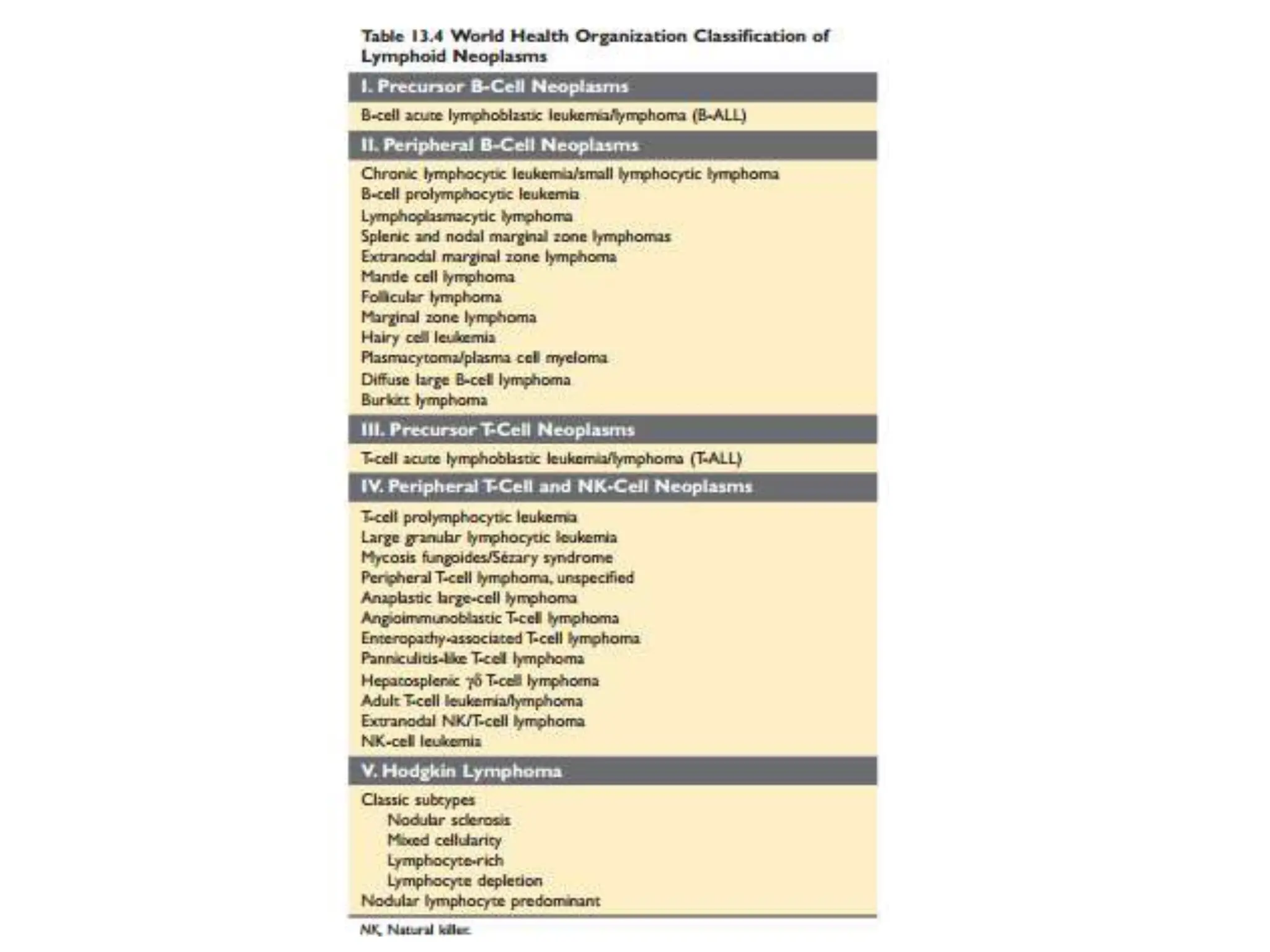CLASSIFICATION DEFINITION & HODGKIN LYMPHOMA FOR BDS | PPT