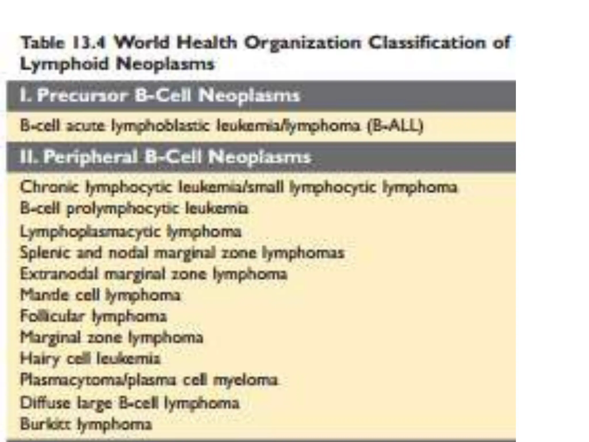 CLASSIFICATION DEFINITION & HODGKIN LYMPHOMA FOR BDS | PPT