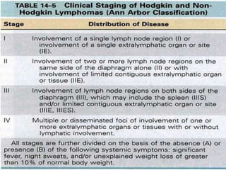 CLASSIFICATION DEFINITION & HODGKIN LYMPHOMA FOR BDS | PPT