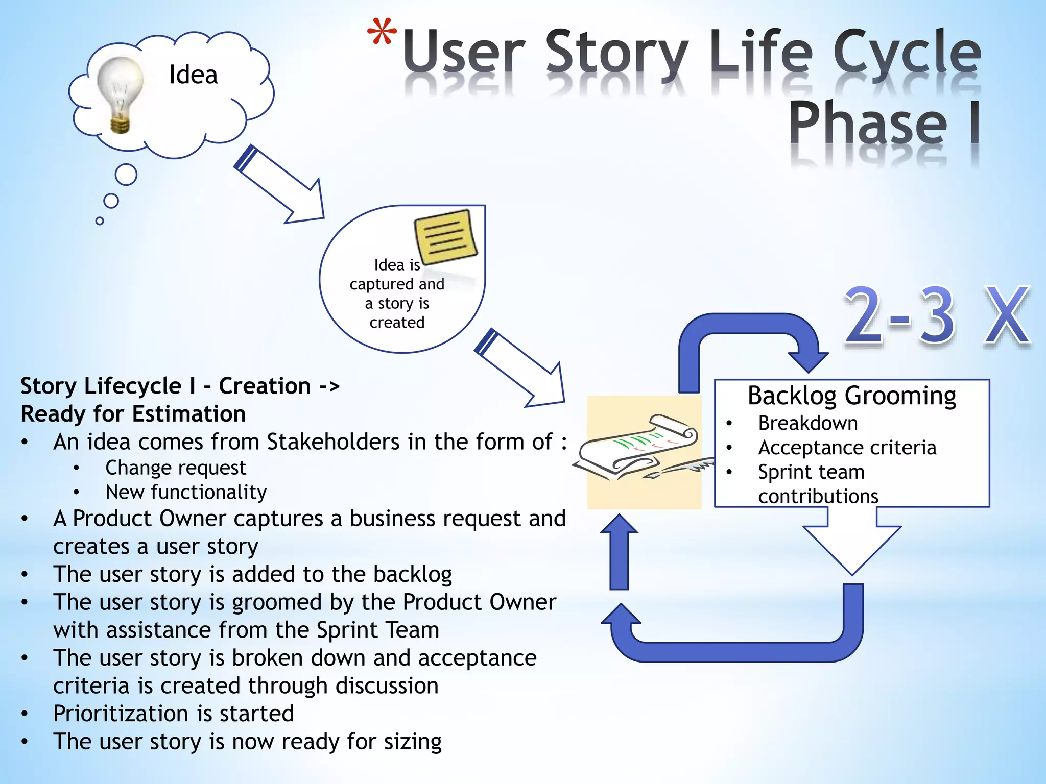 SCRUM User Story Life Cycle | PPTX