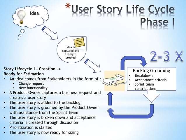SCRUM User Story Life Cycle | PPTX | Business | Business and Finance