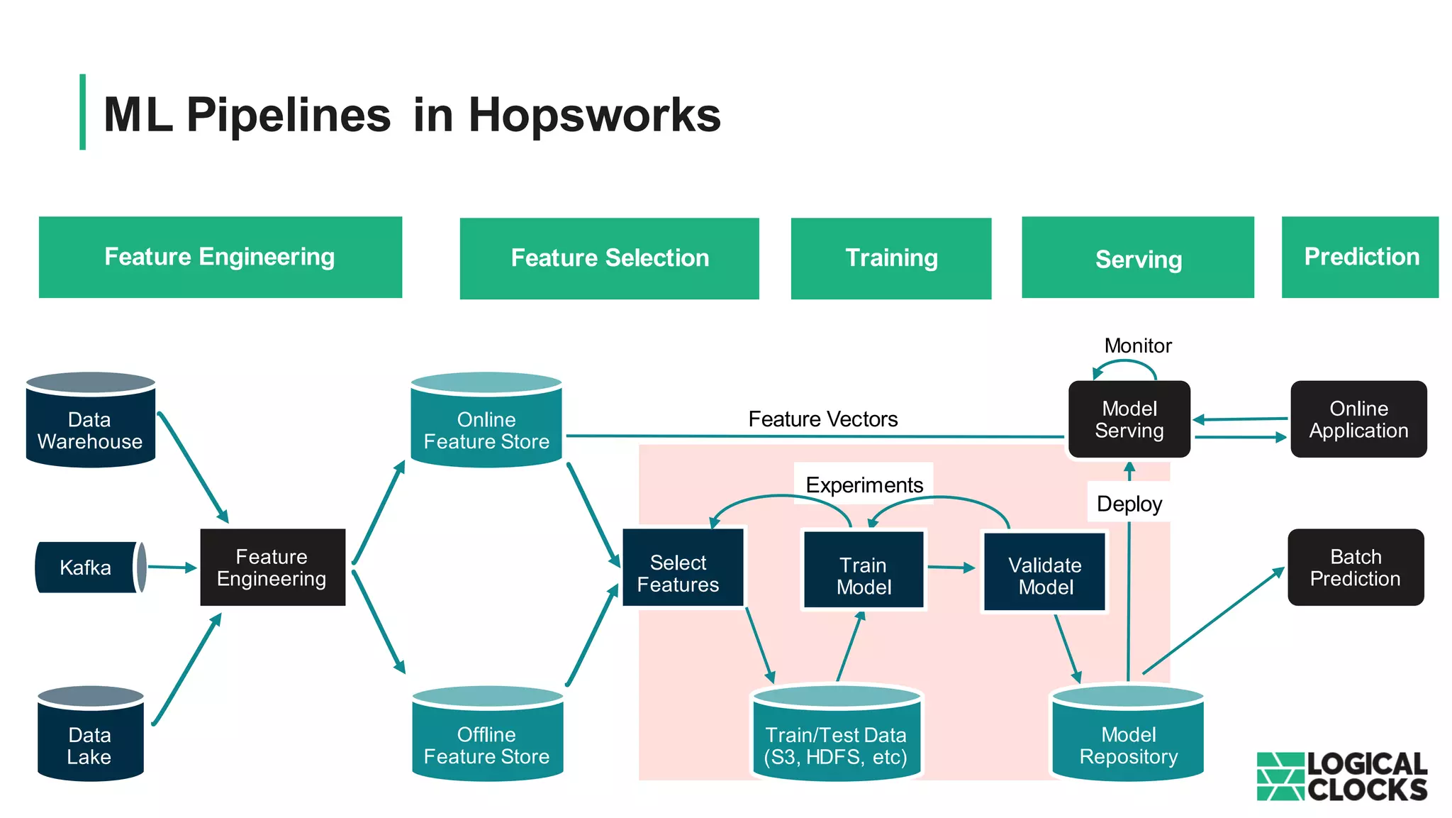 ExtremeEarth: Hopsworks, a data-intensive AI platform for Deep Learning ...