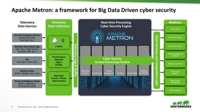 A streaming architecture for Cyber Security - Apache Metron | PPT