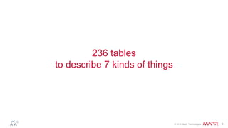 BDW Chicago 2016 - Jim Scott, Director, Enterprise Strategy & Architecture - MapR - Evolving ...