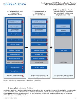 Creating Value with SAP BusinessObjects Planning and Consolidation, version for SAP NetWeaver | PDF
