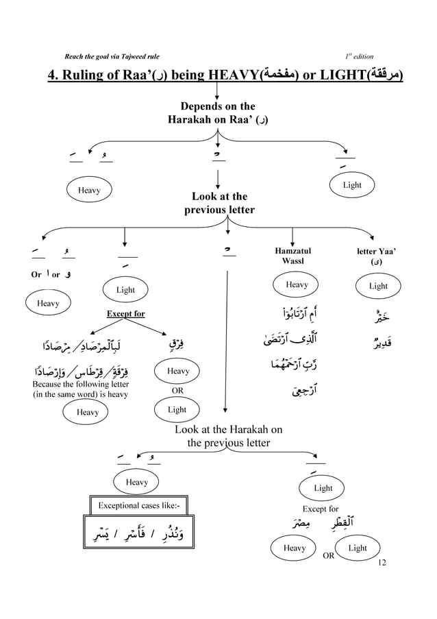 Tajweed rules | PDF