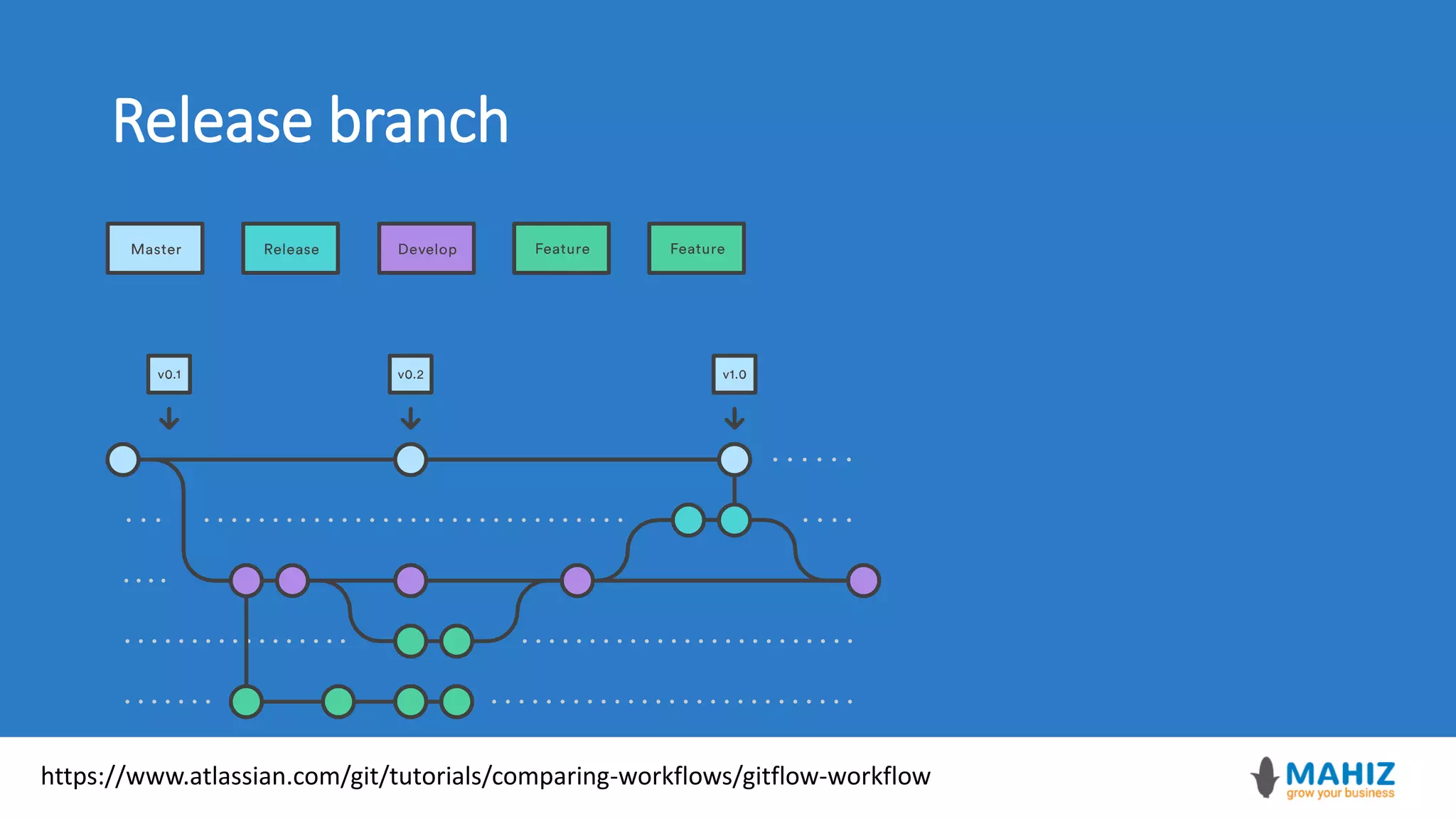 Welcome to Azure Devops | PDF