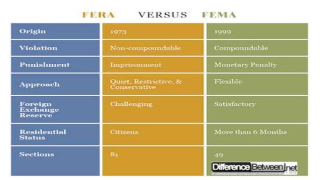 IRDA,FEMA, FERA, MRTP and Competition Act | PPTX
