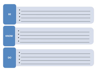 Be-Know-Do Exercise | PPT