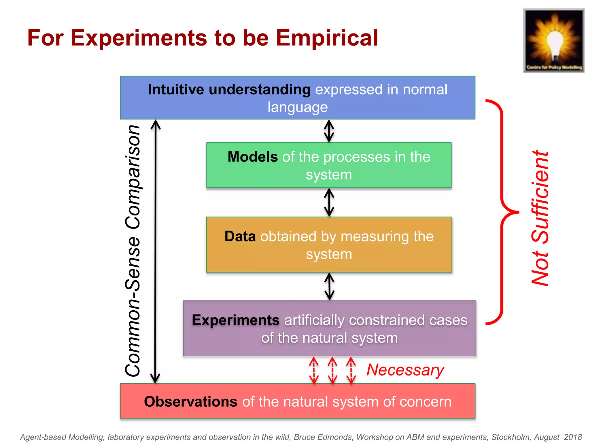 Agent Based Modelling Laboratory Experiments And Observation In The Wild Pptx Artificial