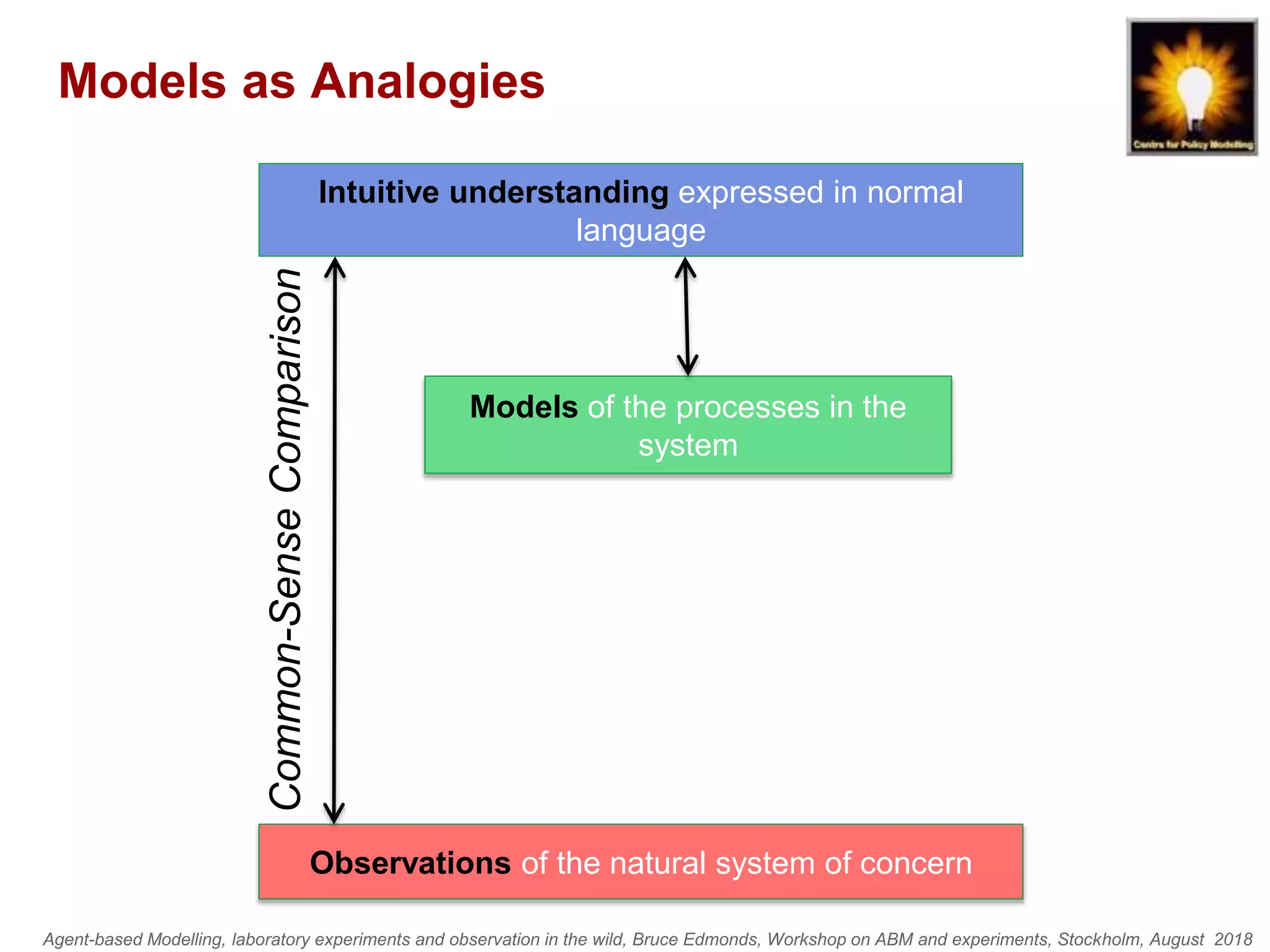 Agent Based Modelling Laboratory Experiments And Observation In The