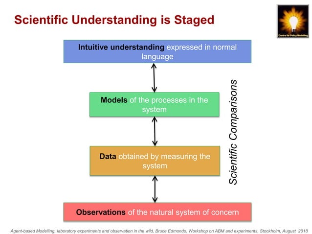 Agent Based Modelling Laboratory Experiments And Observation In The