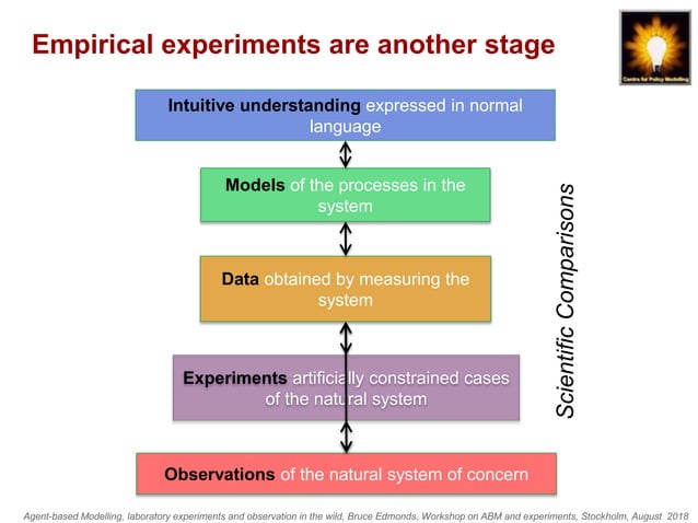 Agent Based Modelling Laboratory Experiments And Observation In The Wild Pptx Artificial