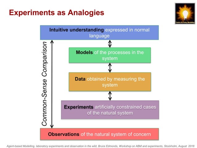 Agent-based modelling, laboratory experiments, and observation in the ...