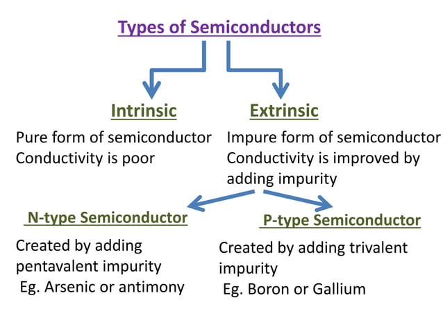 Analog Electronics - Basics - Part-1 | PPTX | Chemistry | Science