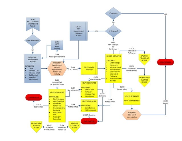 Visio-MFT_Process | PPT