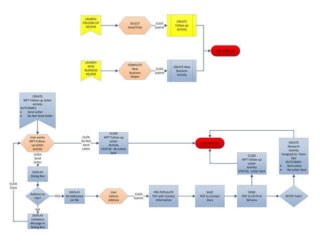 Visio-MFT_Process | PPT