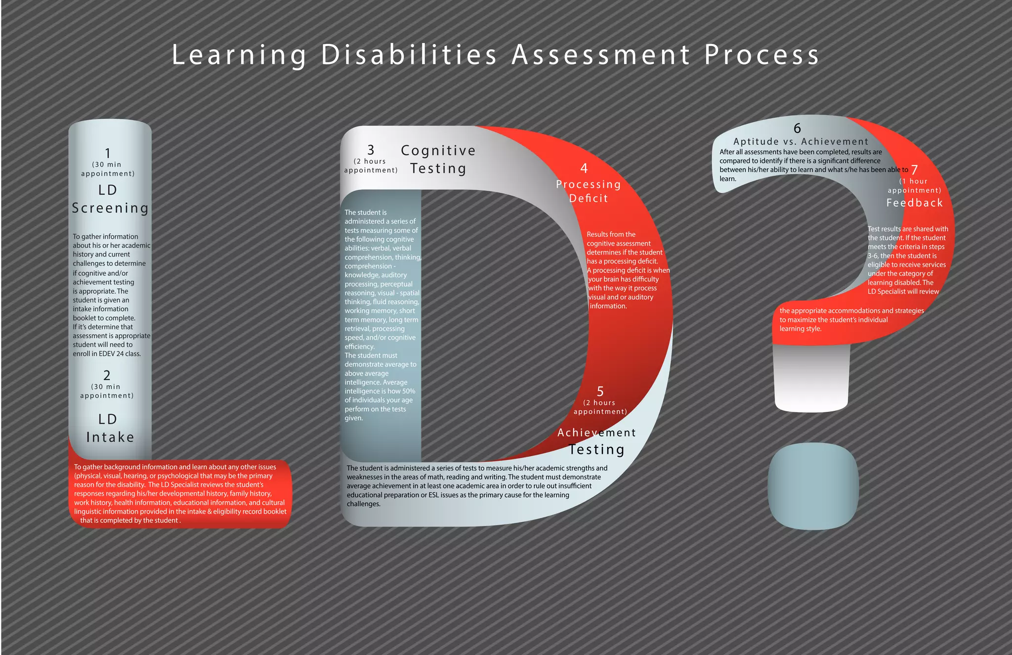 LD-Assessment-Process | PPT