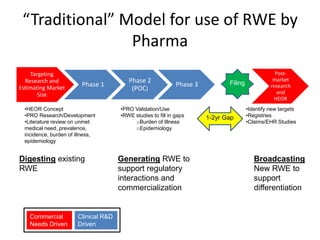 The Role of RWE in Drug Development_4Jun2015_final | PPTX
