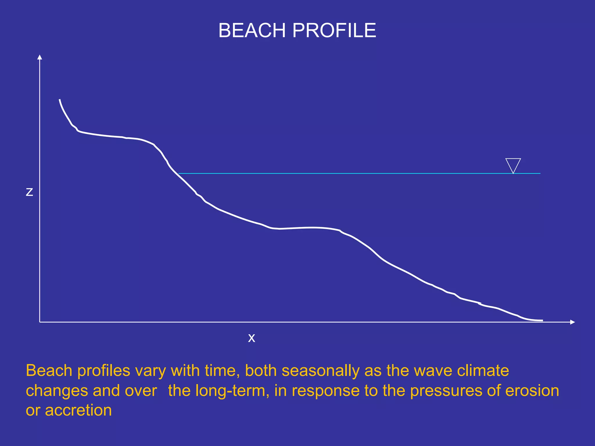 BEACH PROFILE – MEASUREMENT TECHNIQUES.ppt