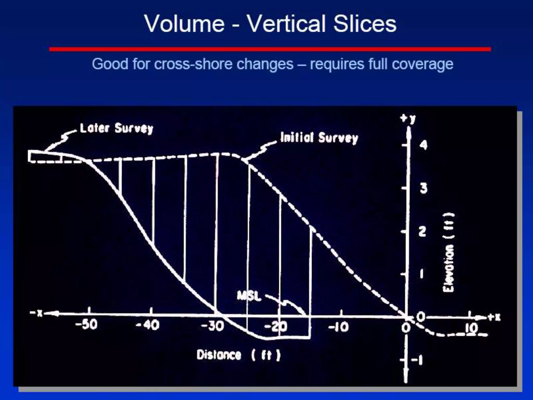 BEACH PROFILE – MEASUREMENT TECHNIQUES.ppt