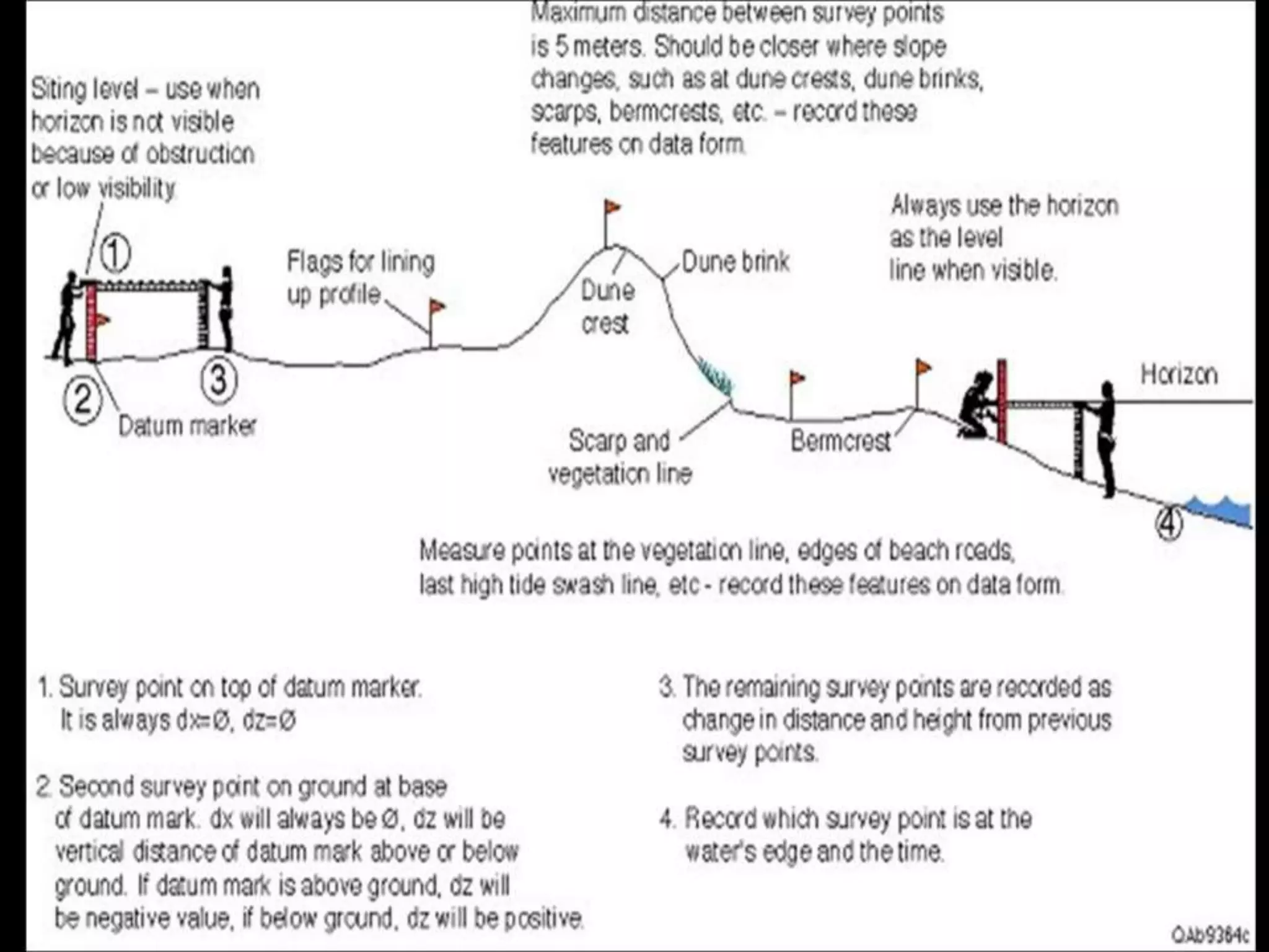 BEACH PROFILE – MEASUREMENT TECHNIQUES.ppt