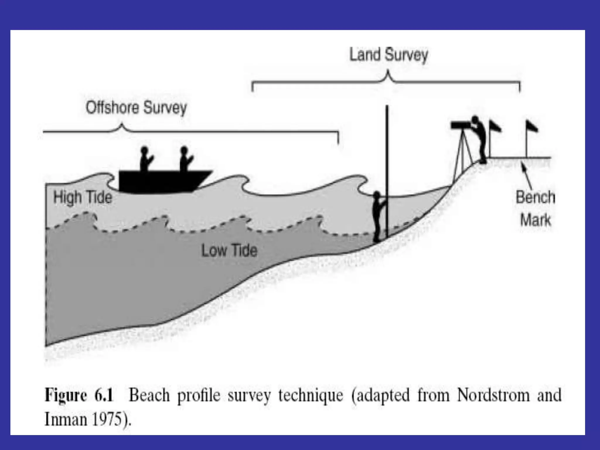 BEACH PROFILE – MEASUREMENT TECHNIQUES.ppt