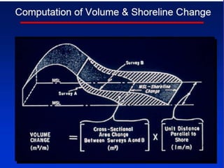 BEACH PROFILE – MEASUREMENT TECHNIQUES.ppt
