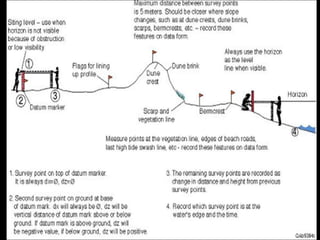 BEACH PROFILE – MEASUREMENT TECHNIQUES.ppt