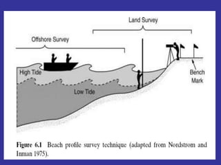 BEACH PROFILE – MEASUREMENT TECHNIQUES.ppt