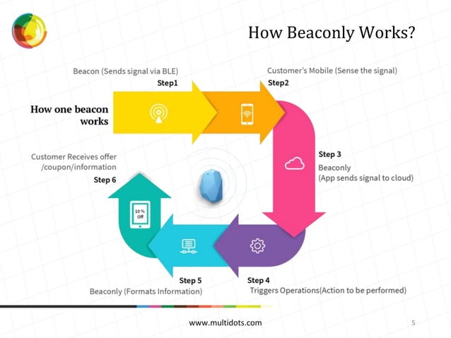 Beaconly - Beacon Management Software | PPTX