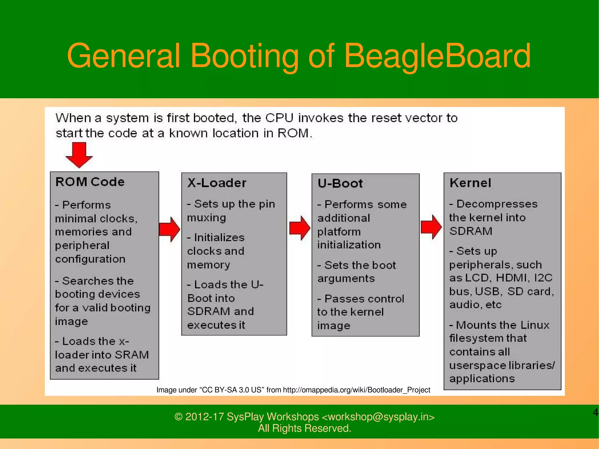 BeagleBoard-xM Booting Process | PPT
