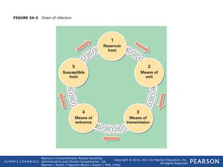 Beaman ch34 lecture_infection_control | PPT